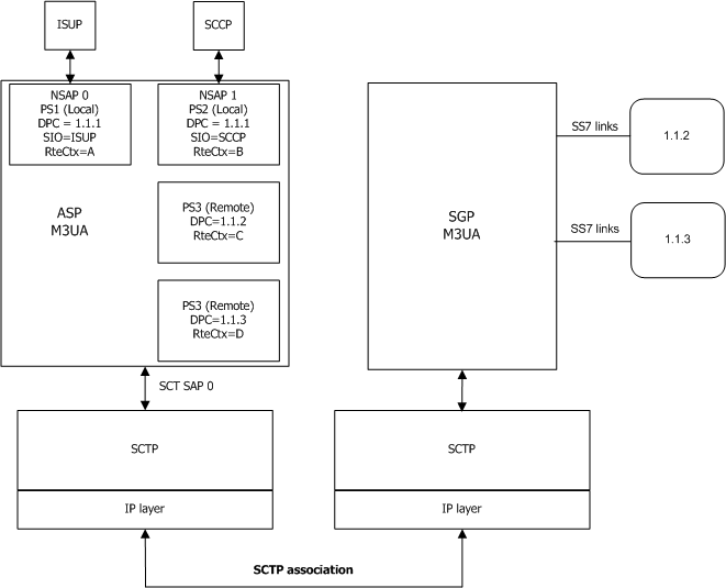 Dialogic Naturalaccess Sigtran Stack Developers Reference Manual 64 0451 01 Configuring M3ua